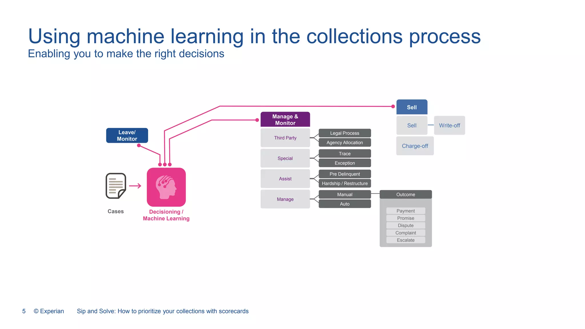 Collections prioritization using a scorecard | PPT
