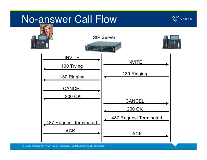 Sip Fundamentals and Prospects Tutorial - VoiceCon Orlando 2010