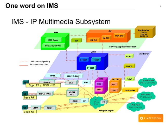 SIP - Introduction to SIP Protocol | PPTX | Computer Networking | Computing