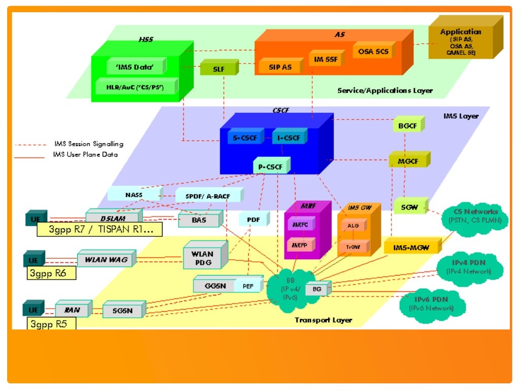 SIP - Introduction to SIP Protocol