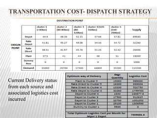 "Efficient and Effective Logistics by way of On Time Delivery (OTD)- A ...