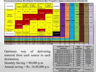 "Efficient and Effective Logistics by way of On Time Delivery (OTD)- A ...