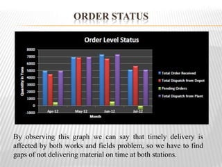 "Efficient and Effective Logistics by way of On Time Delivery (OTD)- A ...