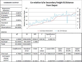 "Efficient and Effective Logistics by way of On Time Delivery (OTD)- A ...