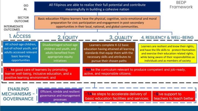 School Improvement Plan aligned with MATATAG Agenda.pptx | Educational ...