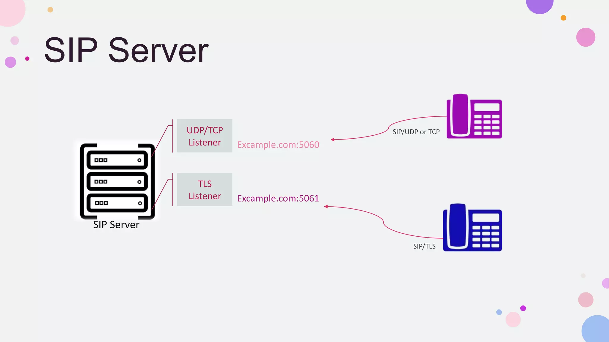 Sip Over Tls Ppt