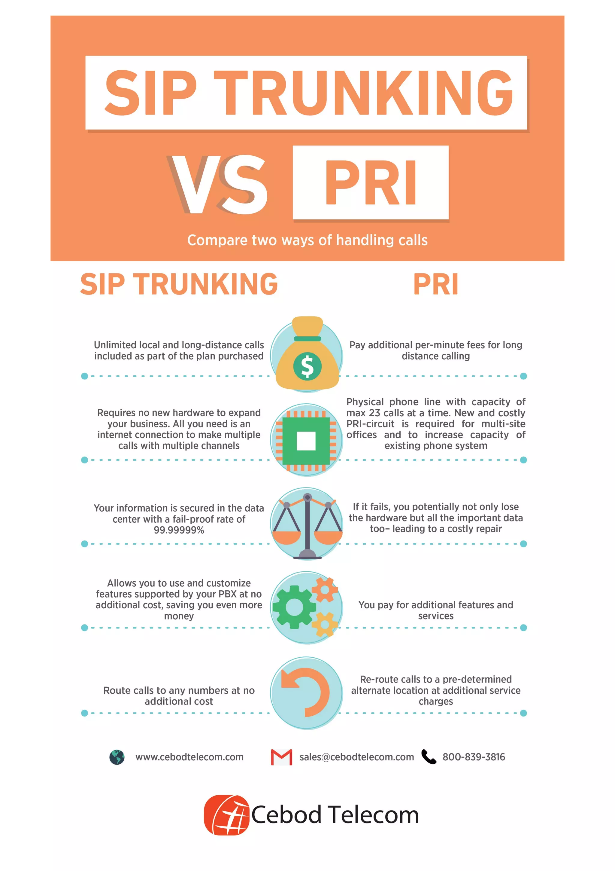 SIP vs PRI: Head-to-Head | PDF