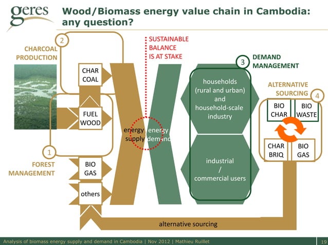 GERES [en] Biomass Energy Value Chain in Cambodia | PPT