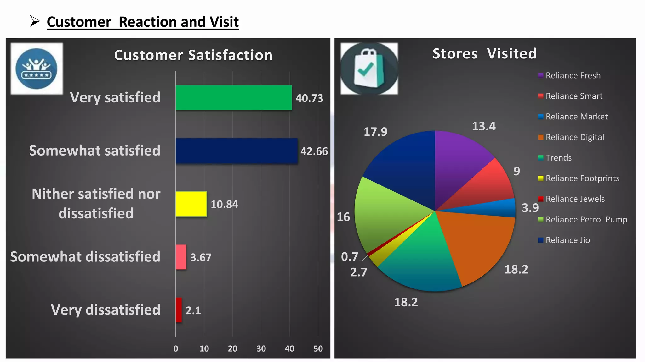 Customer Interaction and Customer Behaviour Study Reliance Retail ...
