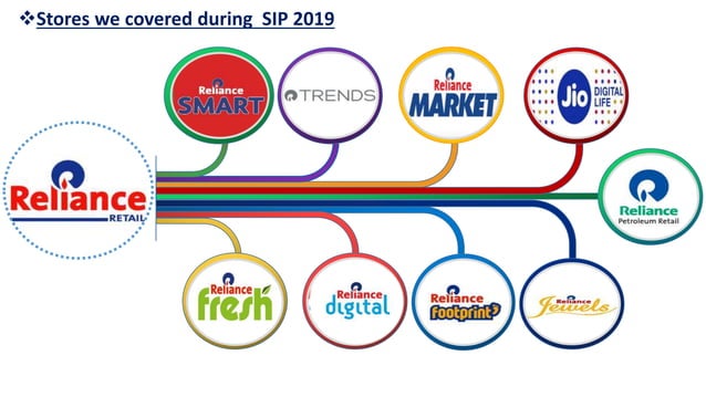 Customer Interaction and Customer Behaviour Study Reliance Retail ...