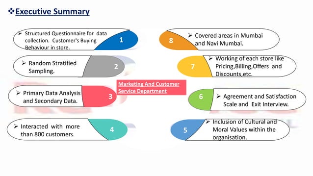 Customer Interaction and Customer Behaviour Study Reliance Retail ...