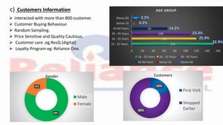 Customer Interaction and Customer Behaviour Study Reliance Retail ...