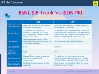 Sip architecture | PPTX