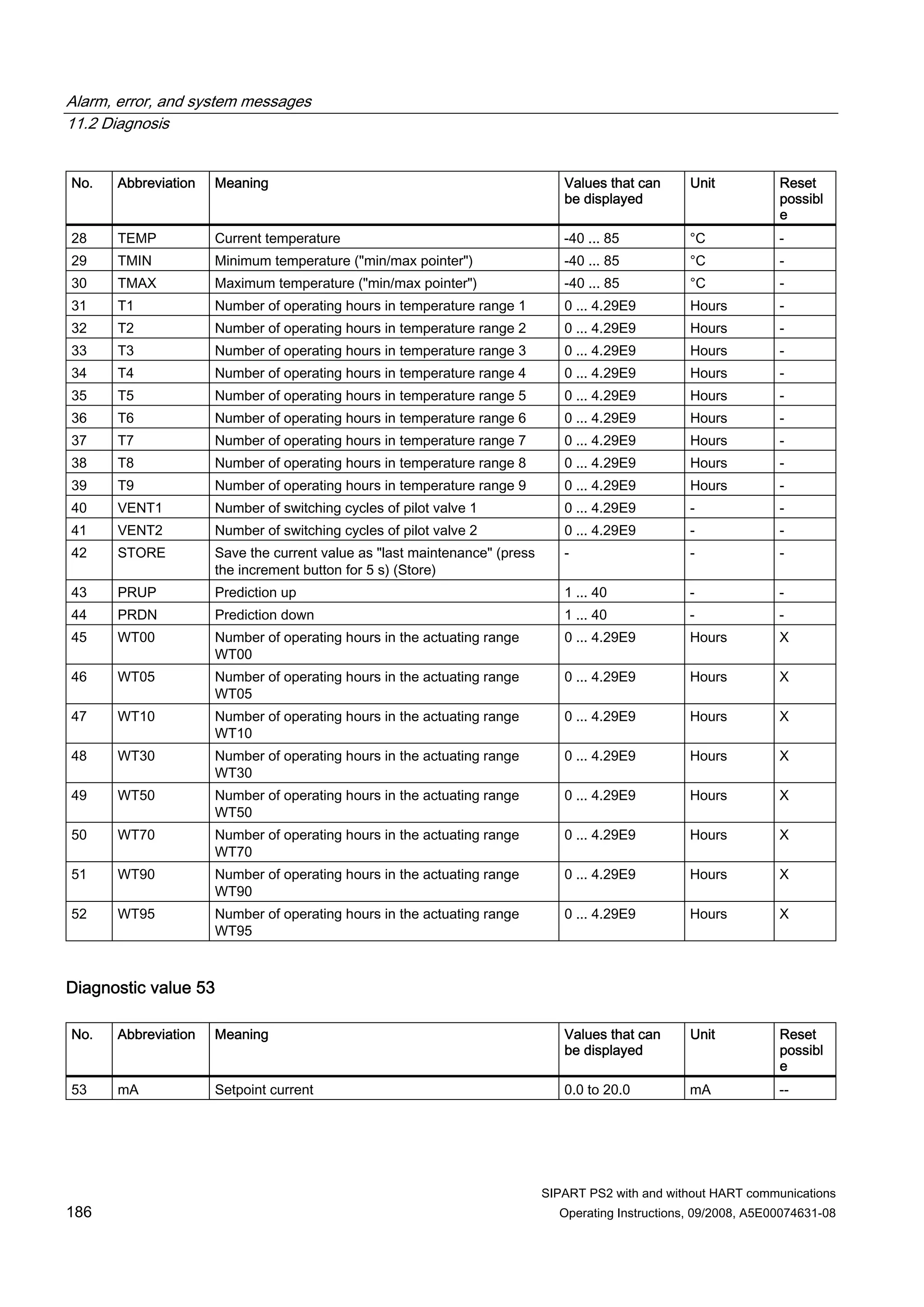 Sipart ps 2 | PDF