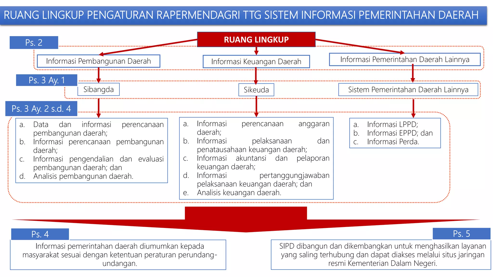Sistem Informasi Pemerintahan Daerah Kemendagri (SIPD) | PPTX