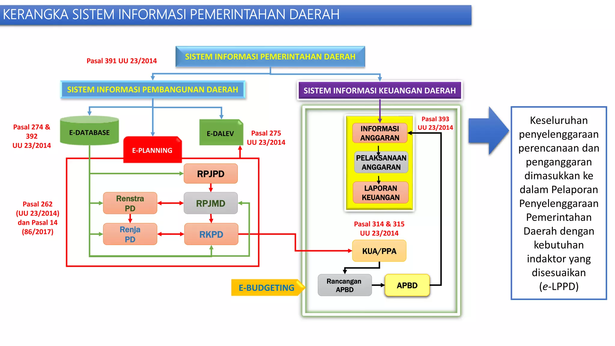 Sistem Informasi Pemerintahan Daerah Kemendagri (SIPD) | PPTX