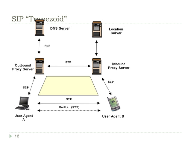 Sip Detailed , Call flows , Architecture descriptions , SIP services , sip security , sip ...