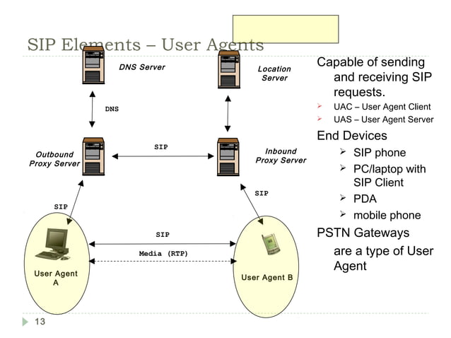 Sip Detailed , Call flows , Architecture descriptions , SIP services ...