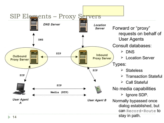 Sip Detailed , Call flows , Architecture descriptions , SIP services , sip security , sip ...
