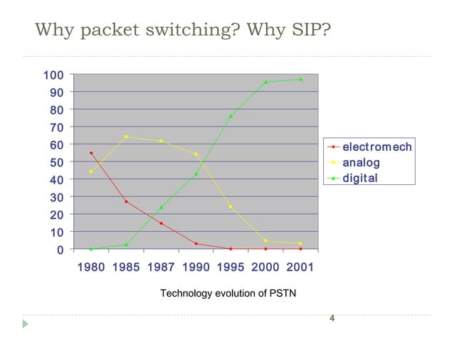 Sip Detailed , Call flows , Architecture descriptions , SIP services , sip security , sip ...