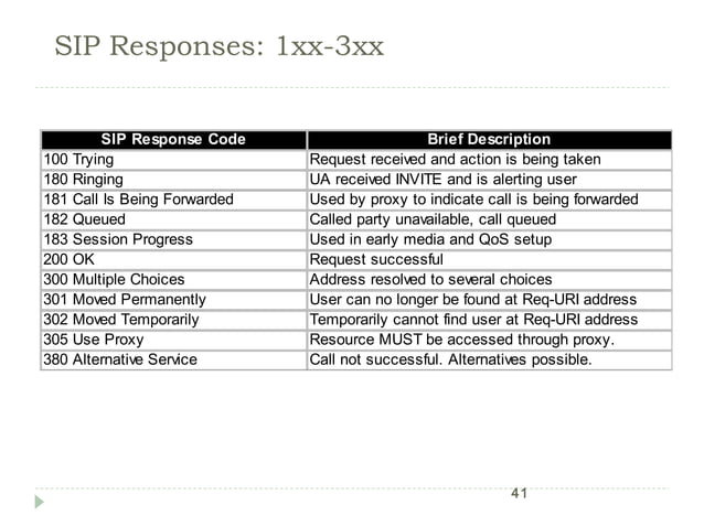 Sip Detailed , Call flows , Architecture descriptions , SIP services , sip security , sip ...