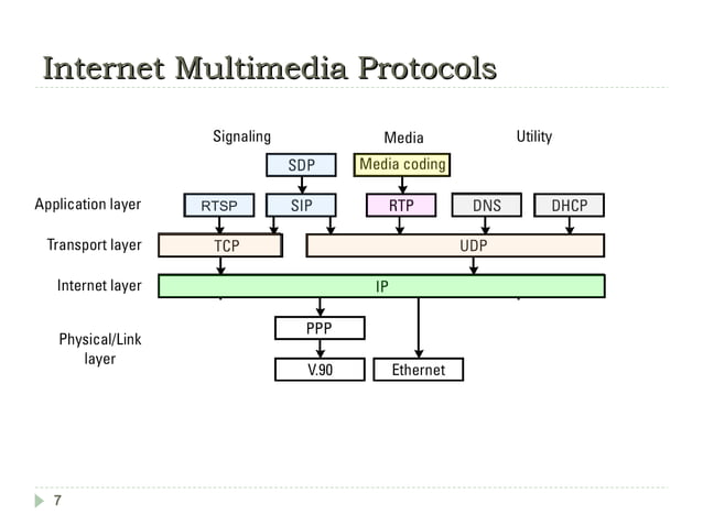 Sip Detailed Call Flows Architecture Descriptions Sip Services Sip Security Sip