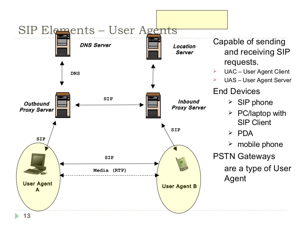 Sip Detailed , Call flows , Architecture descriptions , SIP services