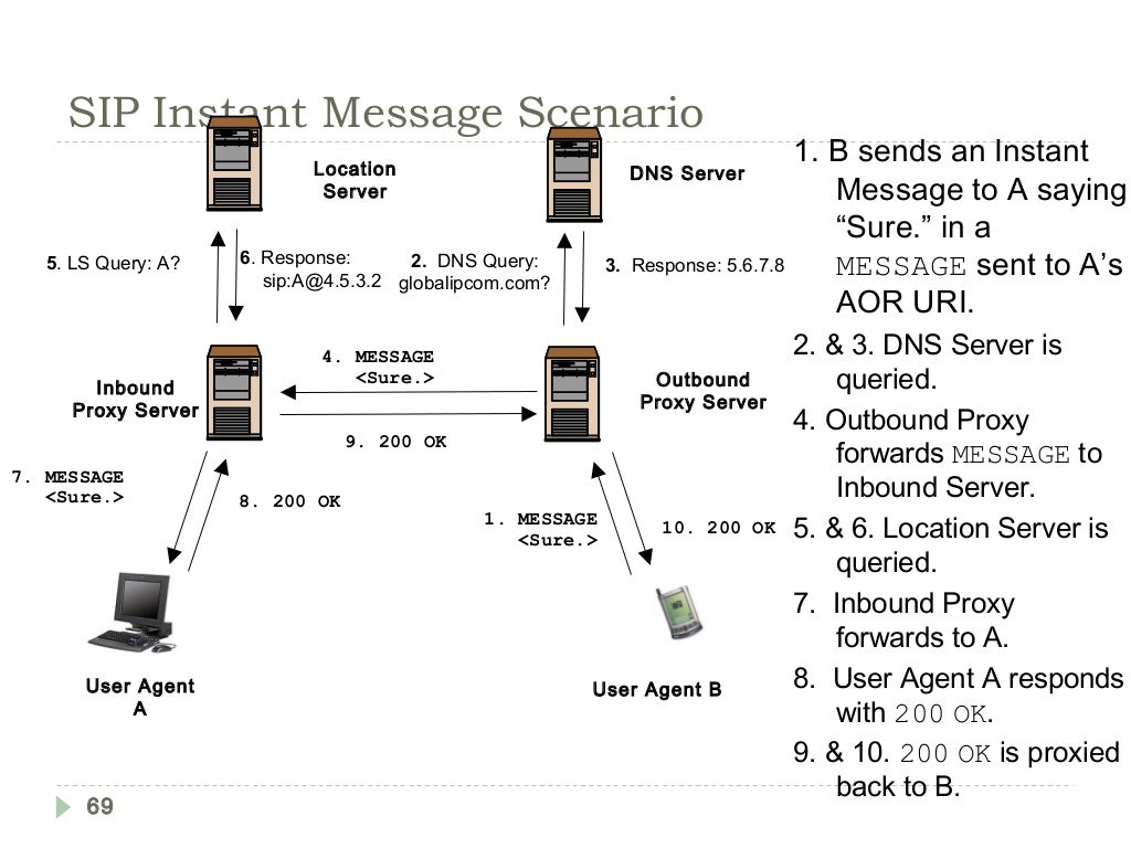 Sip Detailed , Call flows , Architecture descriptions , SIP services