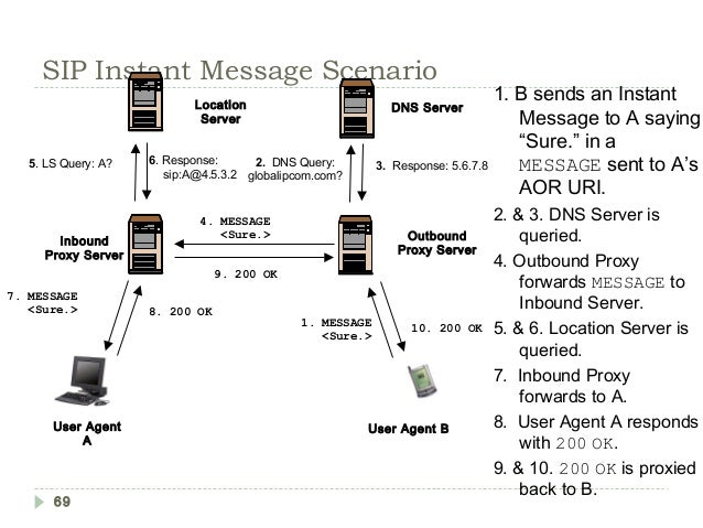 Sip Detailed , Call flows , Architecture descriptions , SIP services