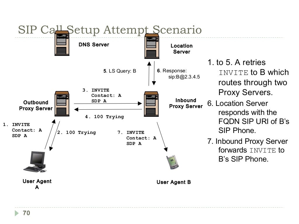 Sip Detailed , Call flows , Architecture descriptions , SIP services