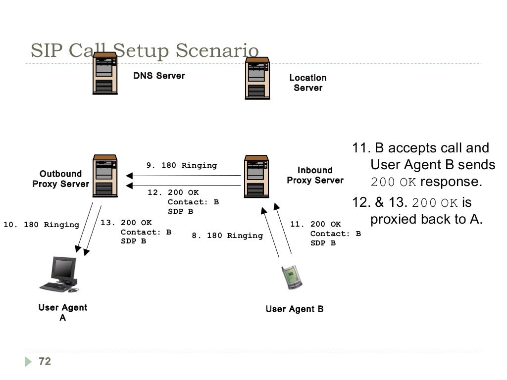 Sip Detailed , Call flows , Architecture descriptions , SIP services
