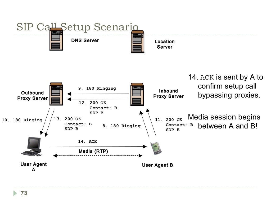 Sip Detailed , Call flows , Architecture descriptions , SIP services