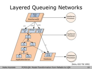 A Model Transformation from the Palladio Component Model to Layered Queueing Networks | PPT