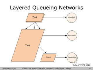 A Model Transformation from the Palladio Component Model to Layered Queueing Networks | PPT