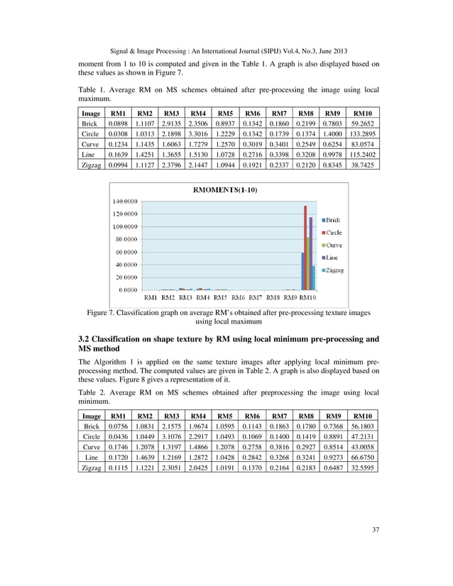 COMPOSITE TEXTURE SHAPE CLASSIFICATION BASED ON MORPHOLOGICAL SKELETON AND REGIONAL MOMENTS ...