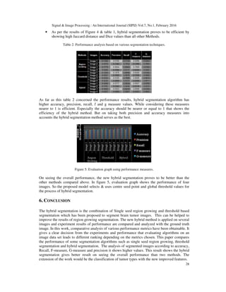 A HYBRID APPROACH BASED SEGMENTATION TECHNIQUE FOR BRAIN TUMOR IN MRI IMAGES | PDF