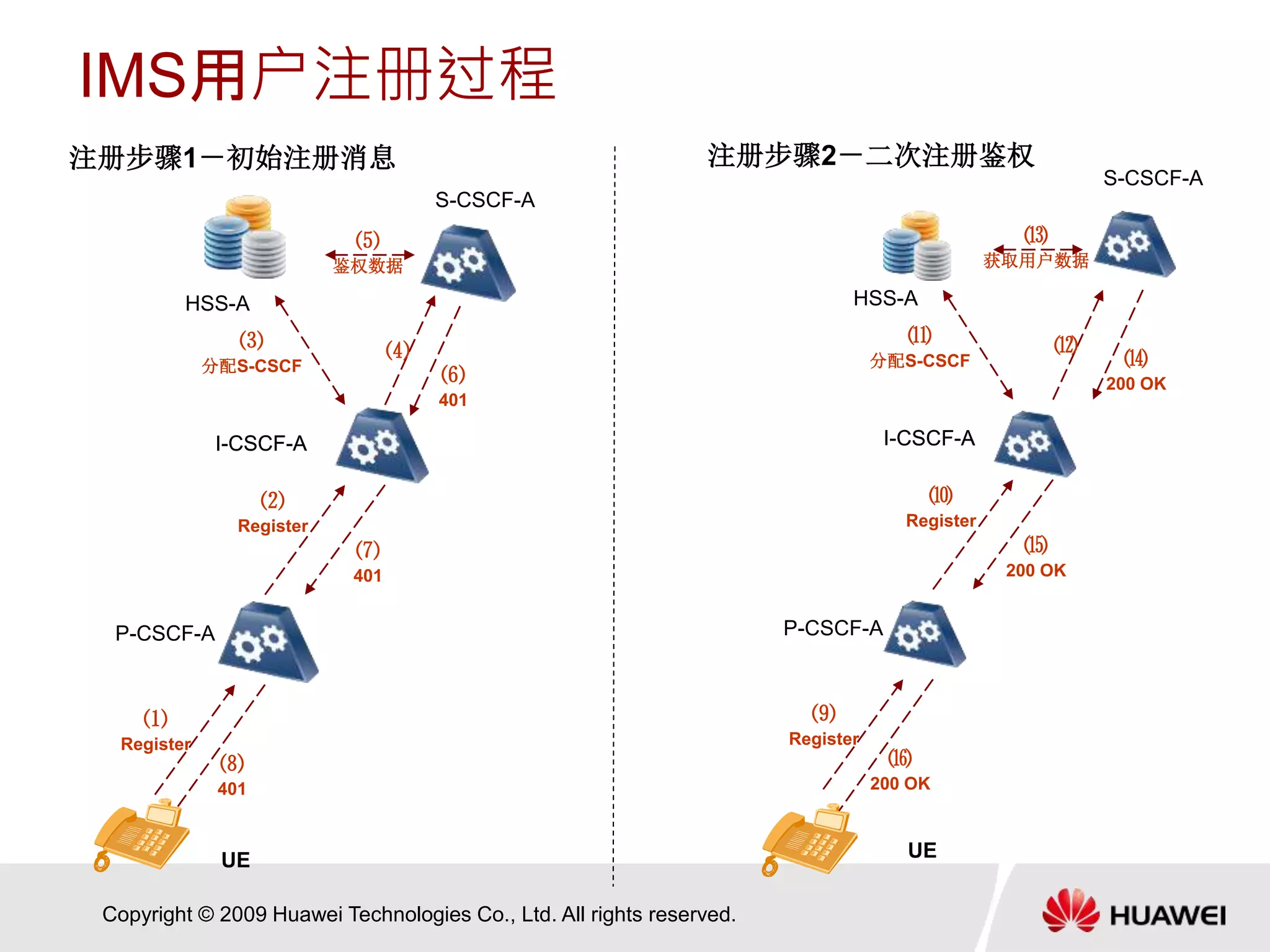 SIP协议及IMS信令流程.ppt