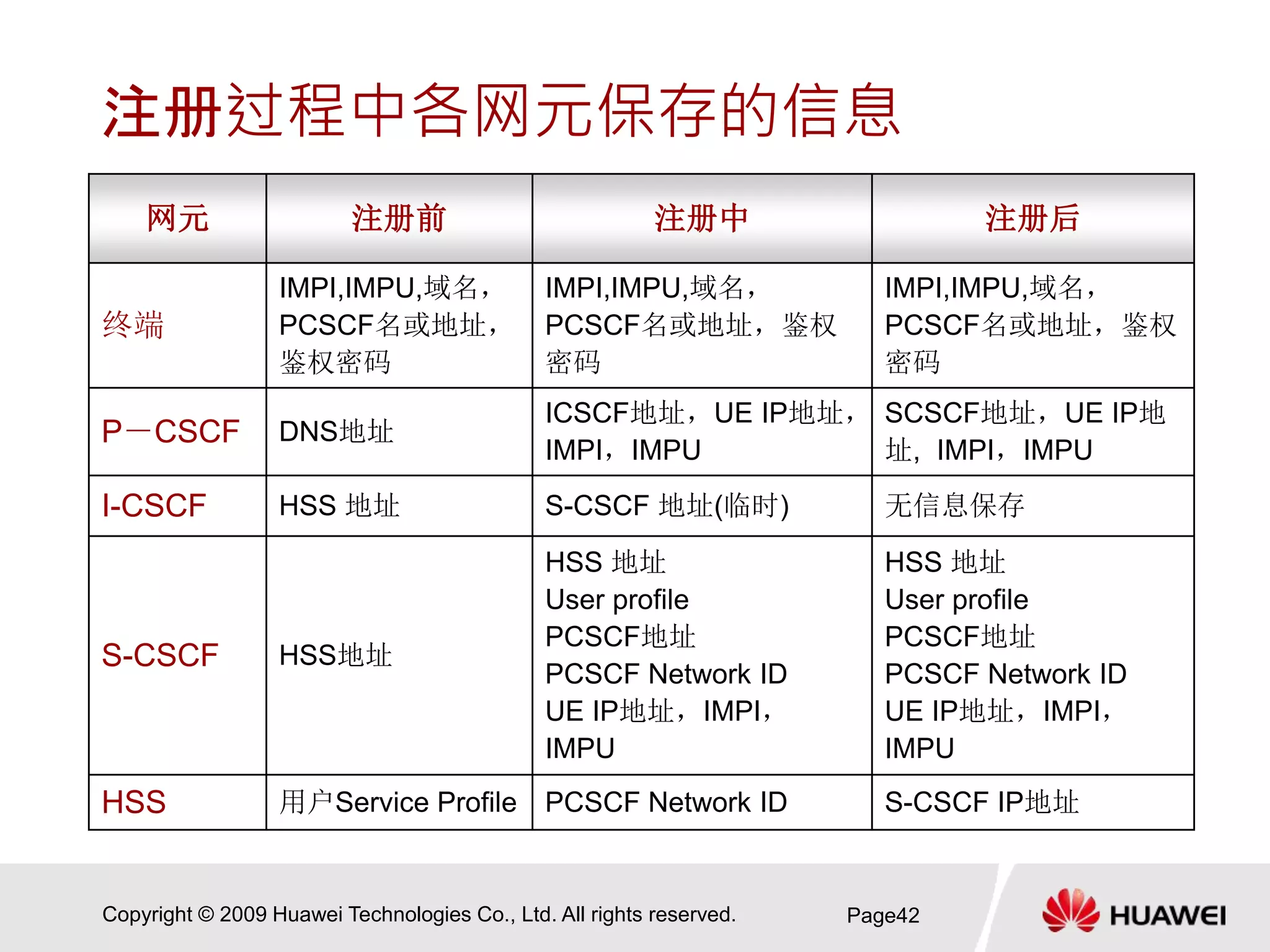 SIP协议及IMS信令流程.ppt
