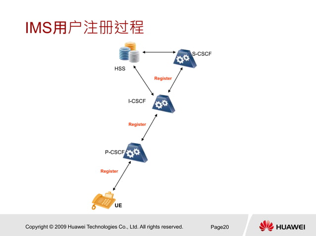 SIP协议及IMS信令流程.ppt | Computer Networking | Computing