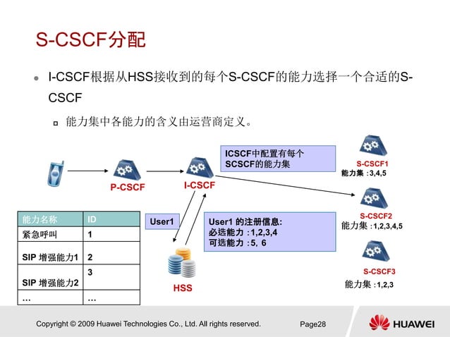 SIP协议及IMS信令流程.ppt | Computer Networking | Computing