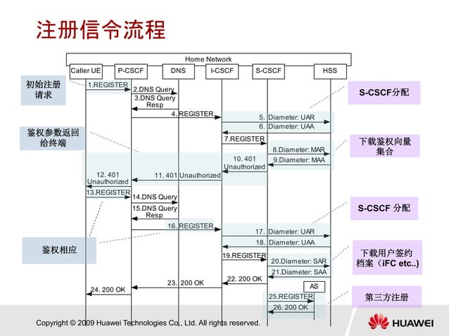 SIP协议及IMS信令流程.ppt | Computer Networking | Computing