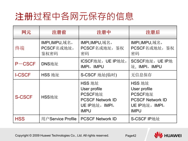 SIP协议及IMS信令流程.ppt | Computer Networking | Computing