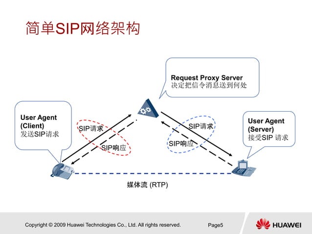 SIP协议及IMS信令流程.ppt | Computer Networking | Computing