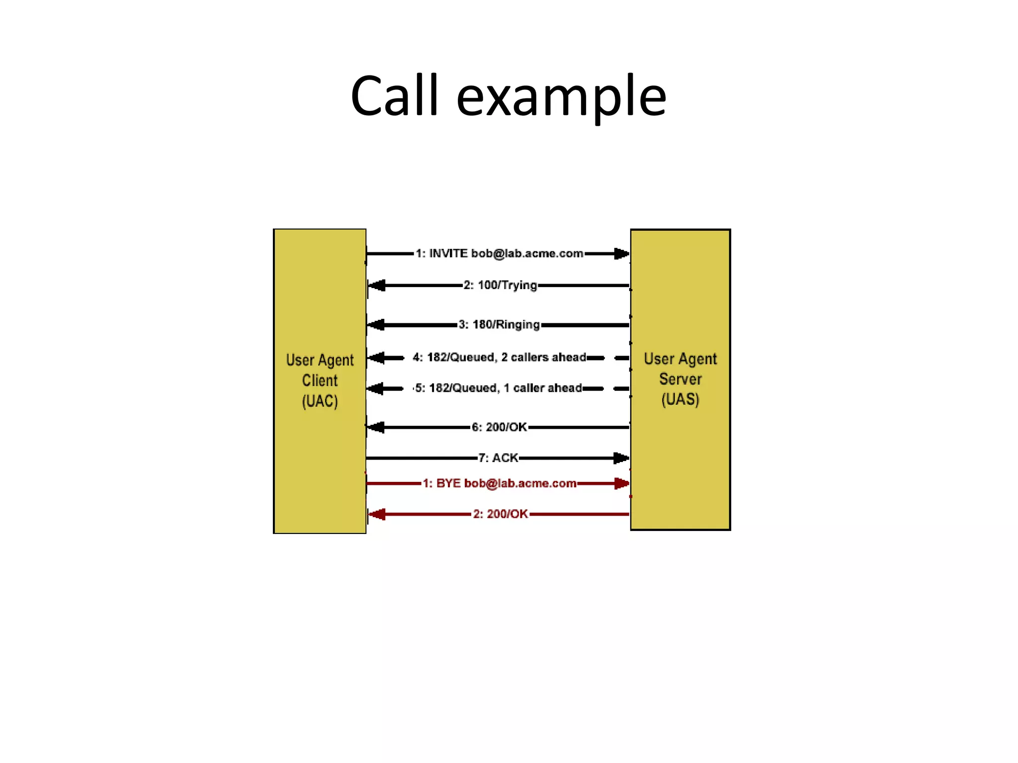 Sip introduction | PPTX