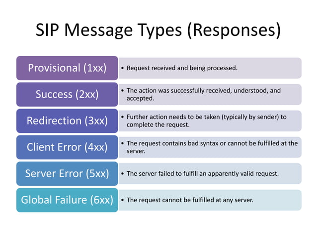 Sip introduction | PPTX | Internet | Computing