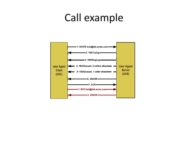 Sip introduction | PPTX | Internet | Computing