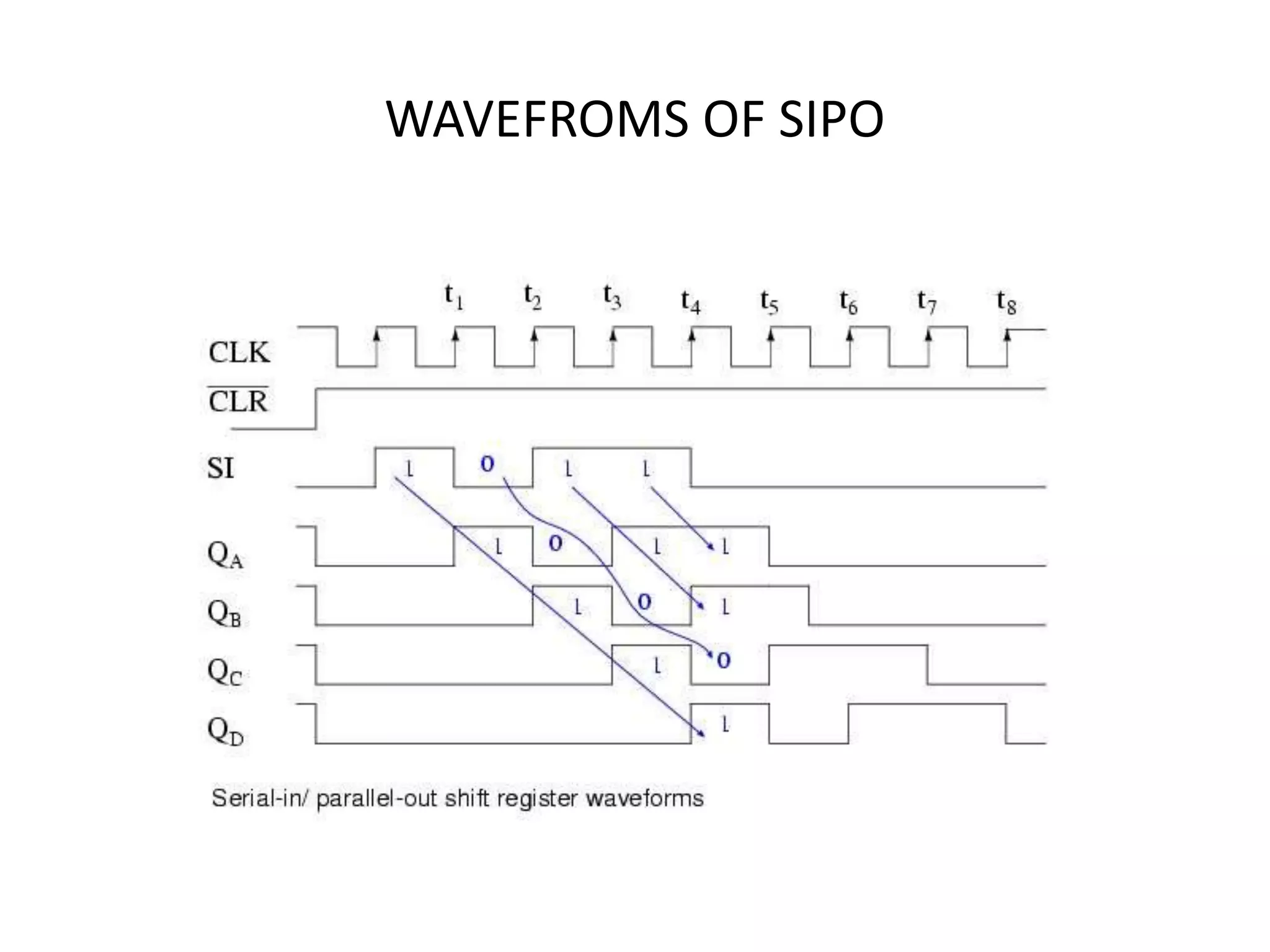 serial input parllel output- shift register in digital logic and ...