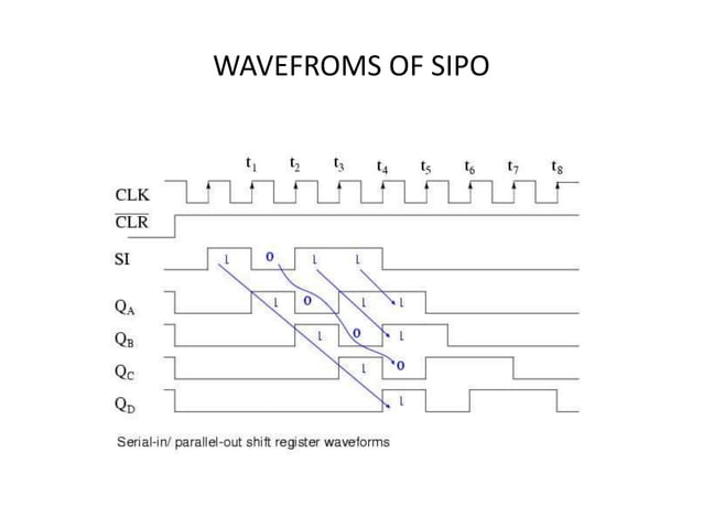 serial input parllel output- shift register in digital logic and ...
