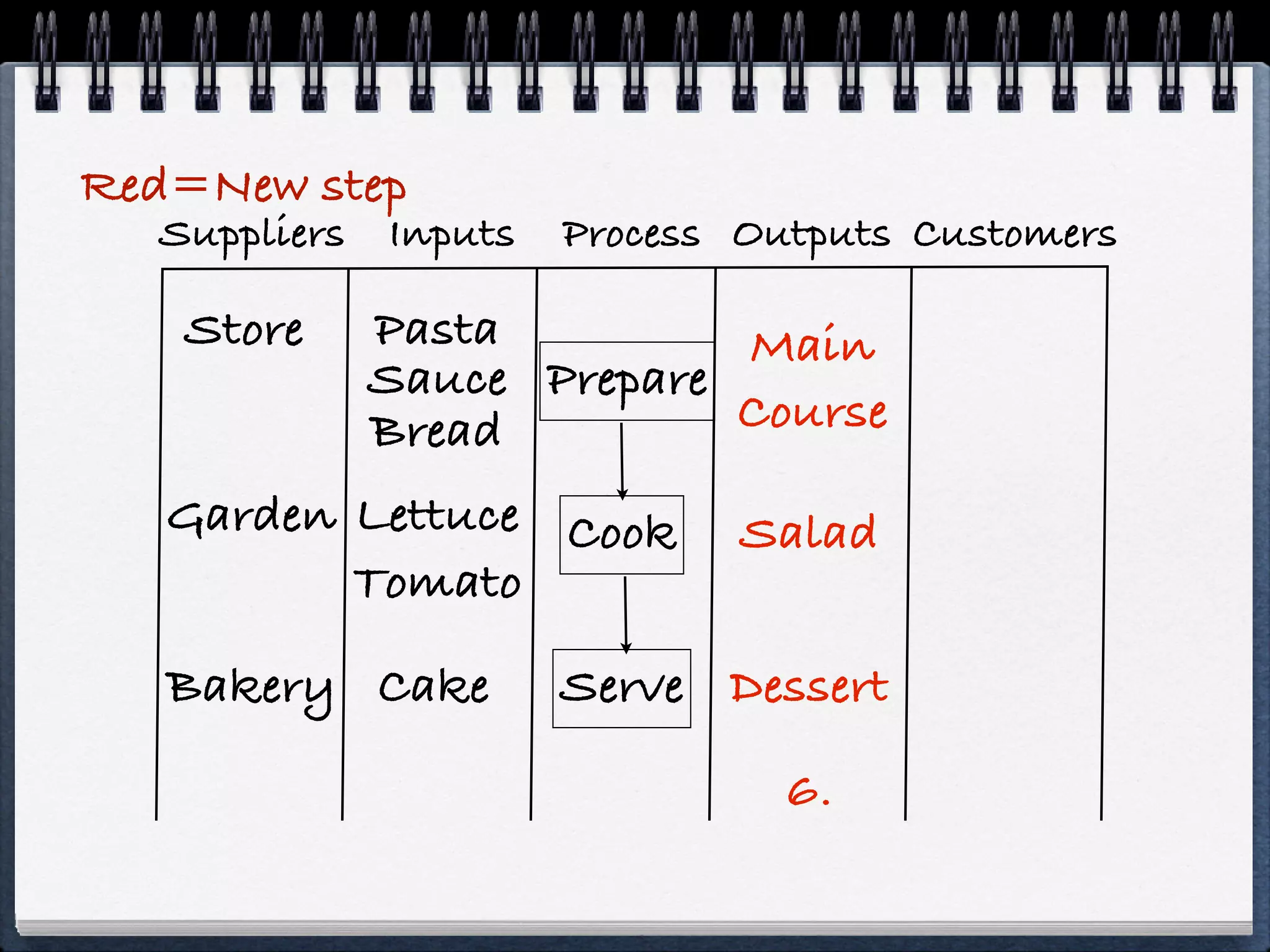 How to create a SIPOC diagram | PDF