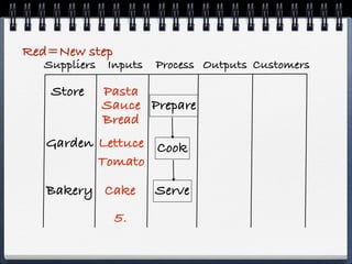 How to create a SIPOC diagram | PDF